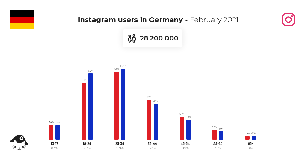 Instagram Users In Germany February 2021 Napoleoncat 